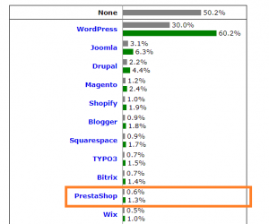 Prestashop no abarca ni el 2% de Internet
